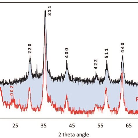 Xrd Patterns Of Fe3o4 Nps And Fe3o4hnts Composite Download