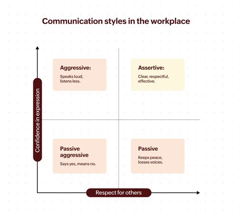 What Are Communication Styles Zoho Workplace