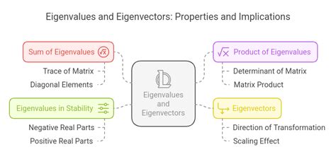 Characteristic Equation For Data Science And Its Applications
