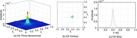 Three Dimensional Contour And Slice Graphs Of Bispectrum Estimation Download Scientific