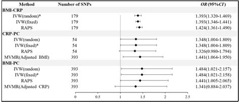 Two Sample And Multivariable Mendelian Randomization Results