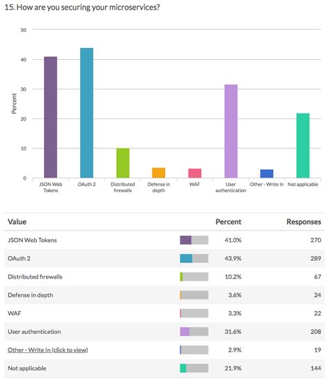 DZone Research Microservices Priorities And Trends