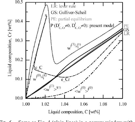 figure 6 from prediction of solidification paths for fe c cr alloys by