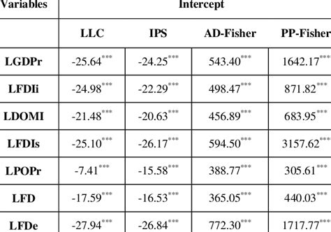 panel unit root tests results at first difference download table