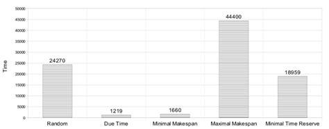 selected queue algorithm impact on sum of tardiness in order list 1