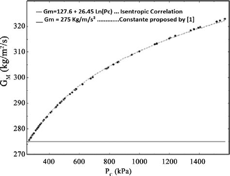 G M As Isentropic Relation Equation 24 Vs Pressure In The Chamber Download Scientific