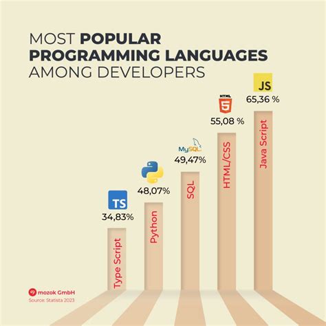 Mozok Gmbh On Linkedin Programminglanguages Startcoding