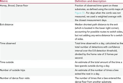 Behavioral Metrics Used In The Analysis Download Scientific Diagram