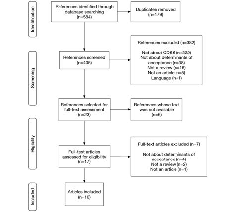 Flow Diagram Of The Literature Review Cdss Clinical Decision Support Download Scientific