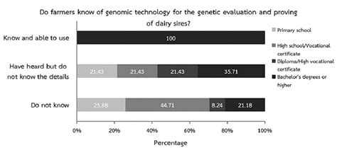 Knowledge Of Genomic Technology For The Genetic Evaluation And Proving