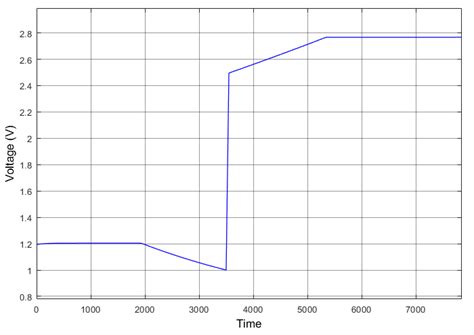 Voltage Simulation Results Download Scientific Diagram