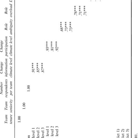 Standardized Parameter Estimates For Model 1 The Saturated Structural Download Table