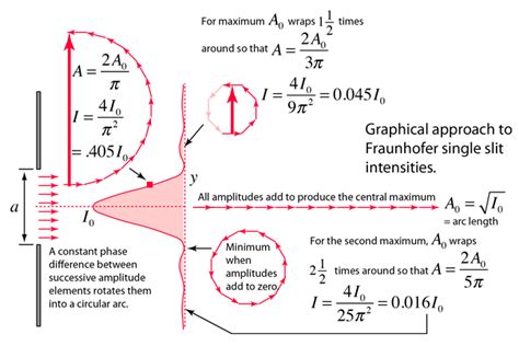 Single Slit Diffraction
