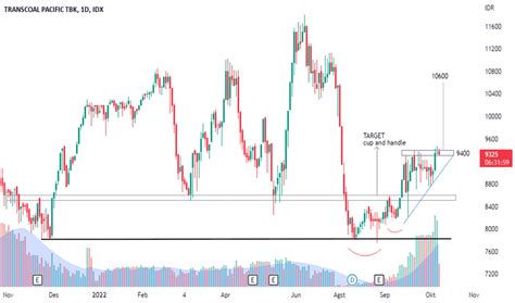 Chart Dan Harga Saham Tcpi — Idxtcpi — Tradingview