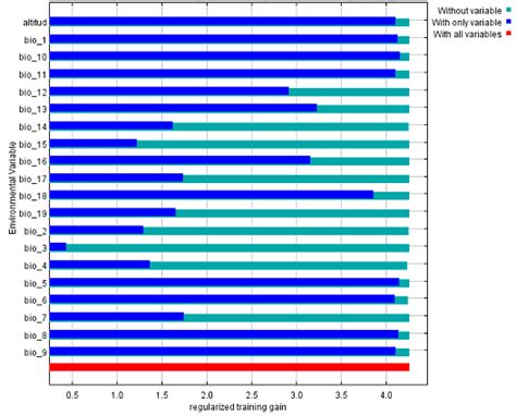 contribution of environmental variables to the current potential