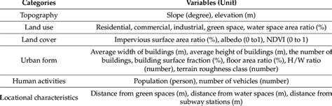 The Preliminary Variables For The Air Temperature Predicting Model