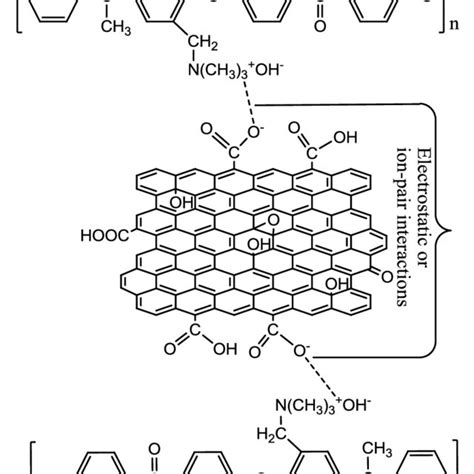 Schematic Presentation For Electrostatic And Or Ion Pair Interactions Download Scientific