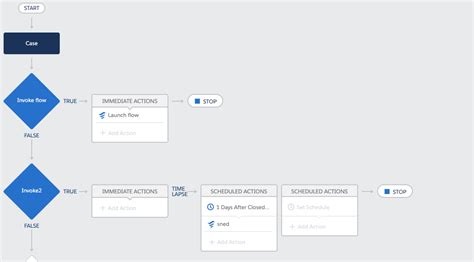 how to use scheduled actions in process builder to invoke a flow after