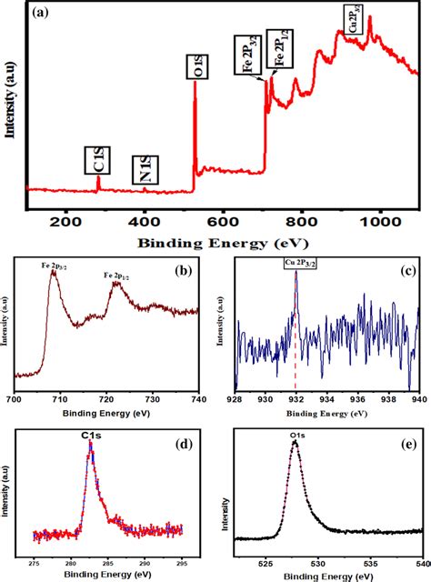Xps Spectra Of A Spionlt Cu⁰ Nano Photocatalyst And High Resolution