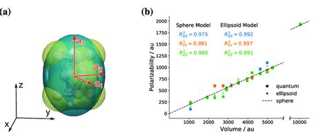 Ellipsoid Particle Model Panel A Shows The Best Fit Ellipsoid Around Download Scientific