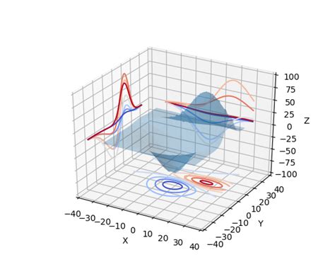 Python Removing Floor From 3d Surface Plot Stack Overflow
