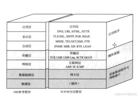Javaee初阶 网络编程 Csdn博客