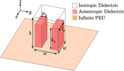 Schematic Of The Heterogeneous Isotropic Anisotropic Square‐based