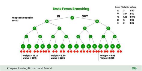 01 Knapsack Using Branch And Bound Geeksforgeeks