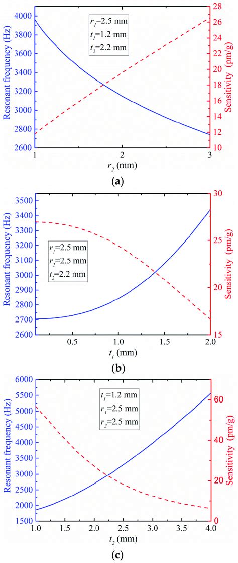 Dependence Relationship Of The Resonance Frequency And Sensitivity On Download Scientific