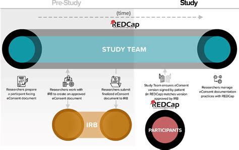 a redcap based model for electronic consent econsent moving toward a