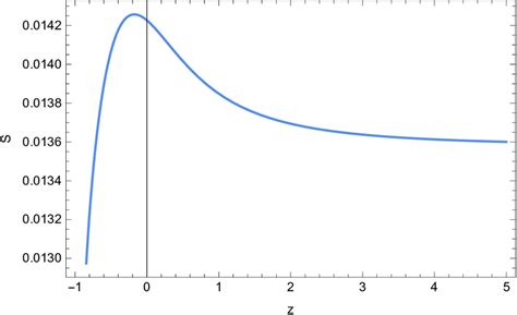Plot Of The Entropy Function S In Terms Of The Redshift Z With
