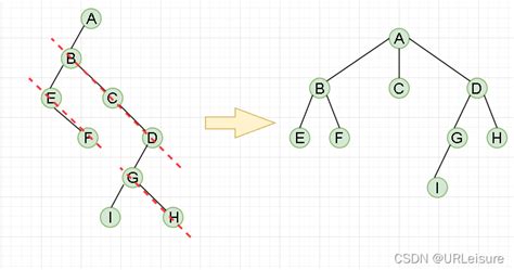 【数据结构】树 树的存储（图解、树、森林与二叉树的转换）孩子链表表示法 Csdn博客