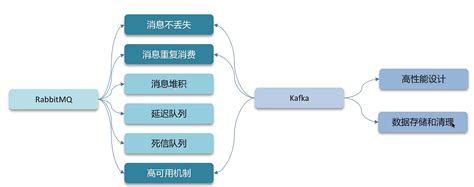 消息队列高频面试题 2023版本包括rabbitmq和rocketmq 和 Kafka 消息队列面试题 Csdn博客