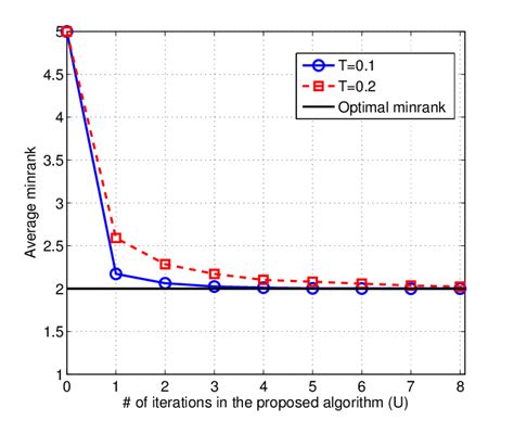 average minrank of the proposed algorithm accoding to the different