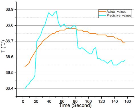 predictive values and actual values download scientific diagram