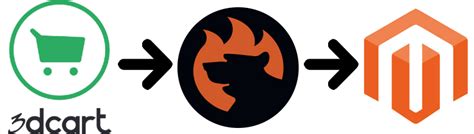 How To Migrate From 3dcart To Magento 2 Or Sync Data Between Them Firebear