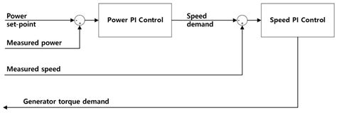 Energies Free Full Text Development And Validation Of Control Algorithm For Variable Speed