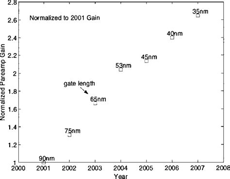 Figure 1 From Digital Calibration Incorporating Redundancy Of Flash