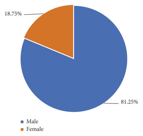 User Gender Scale Sector Diagram Download Scientific Diagram
