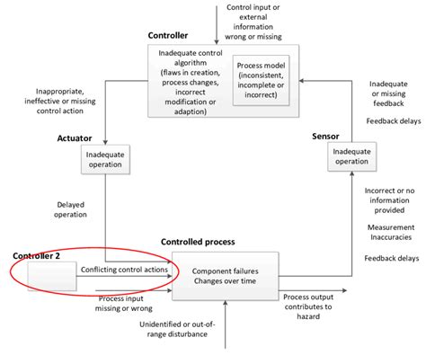 generic control loop with potential flaws leveson 2013 download