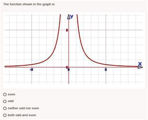 The Function Shown In The Graph Is Even Odd Neither Odd Nor