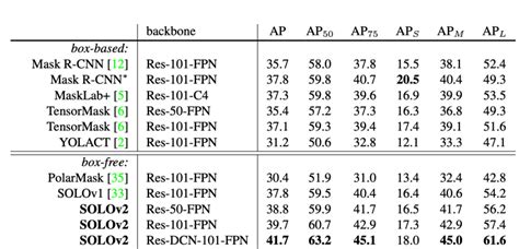 Solov2 Dynamic Faster And Stronger 논문요약 개발 여정 A Journey To Be A