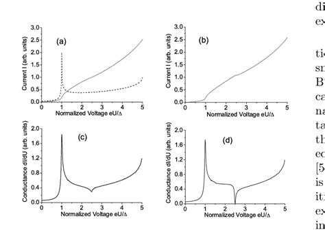 Total Current Vs Normalized Voltage For A Normal Conducting Part With