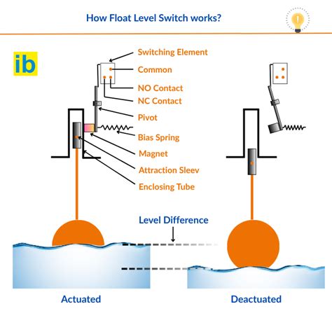 Float Level Switch Working Principle And 6 Applications