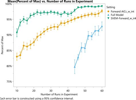 A Workflow For Lipid Nanoparticle Lnp Formulation Optimization Using Designed Mixture Process