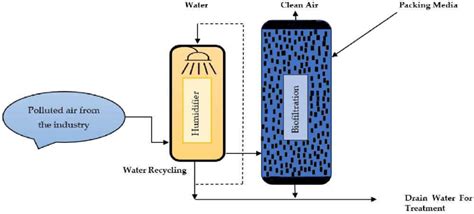 Simplified Diagram Of Biofiltration Process Download Scientific Diagram