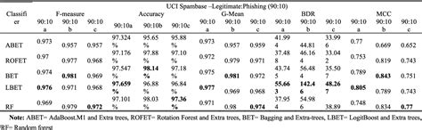 Table 17 From Performance Evaluation Of Phishing Classification
