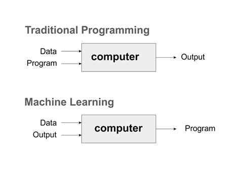Apa Itu Machine Learning Pemelajaran Mesin Galery It
