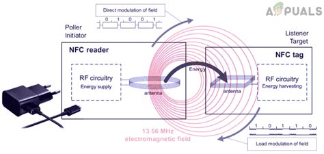 What Is NFC Tag Reader How To Use It Android IOS