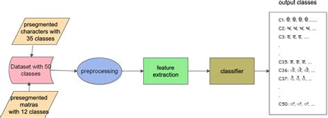 Presegmented Character Recognition Download Scientific Diagram
